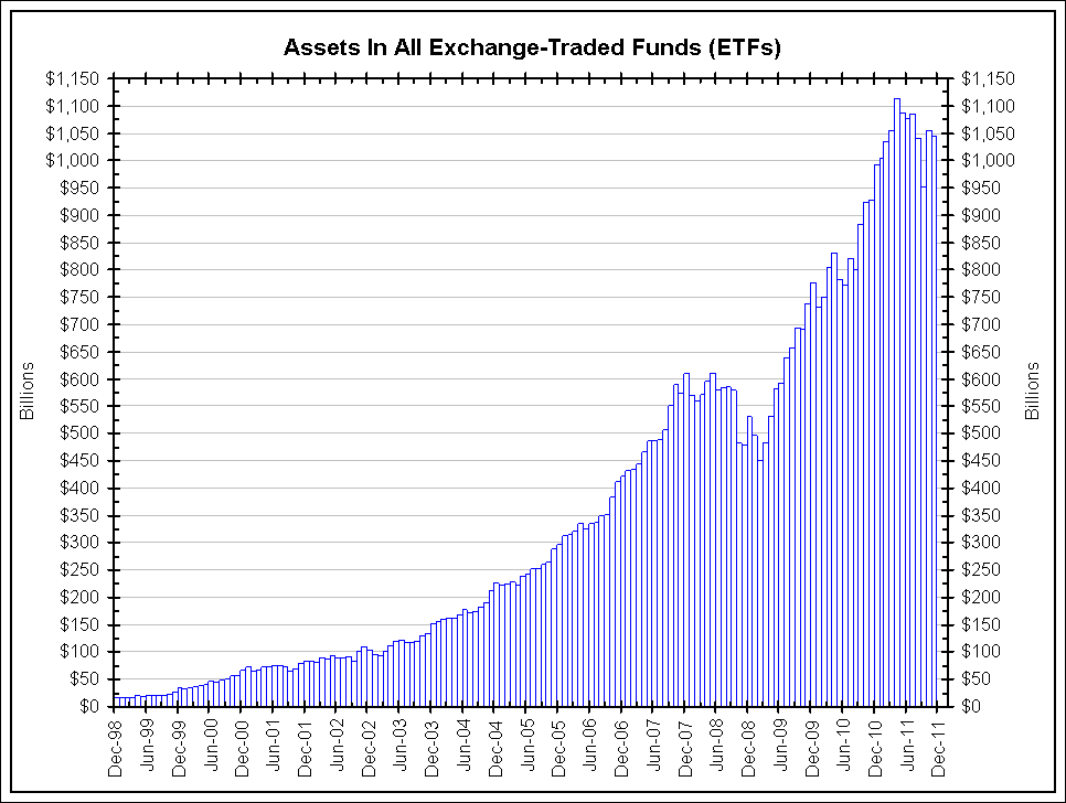 ETF Industry Growing At Rapid Rate; Assets Will Hit $5 Trillion By 2020 ...